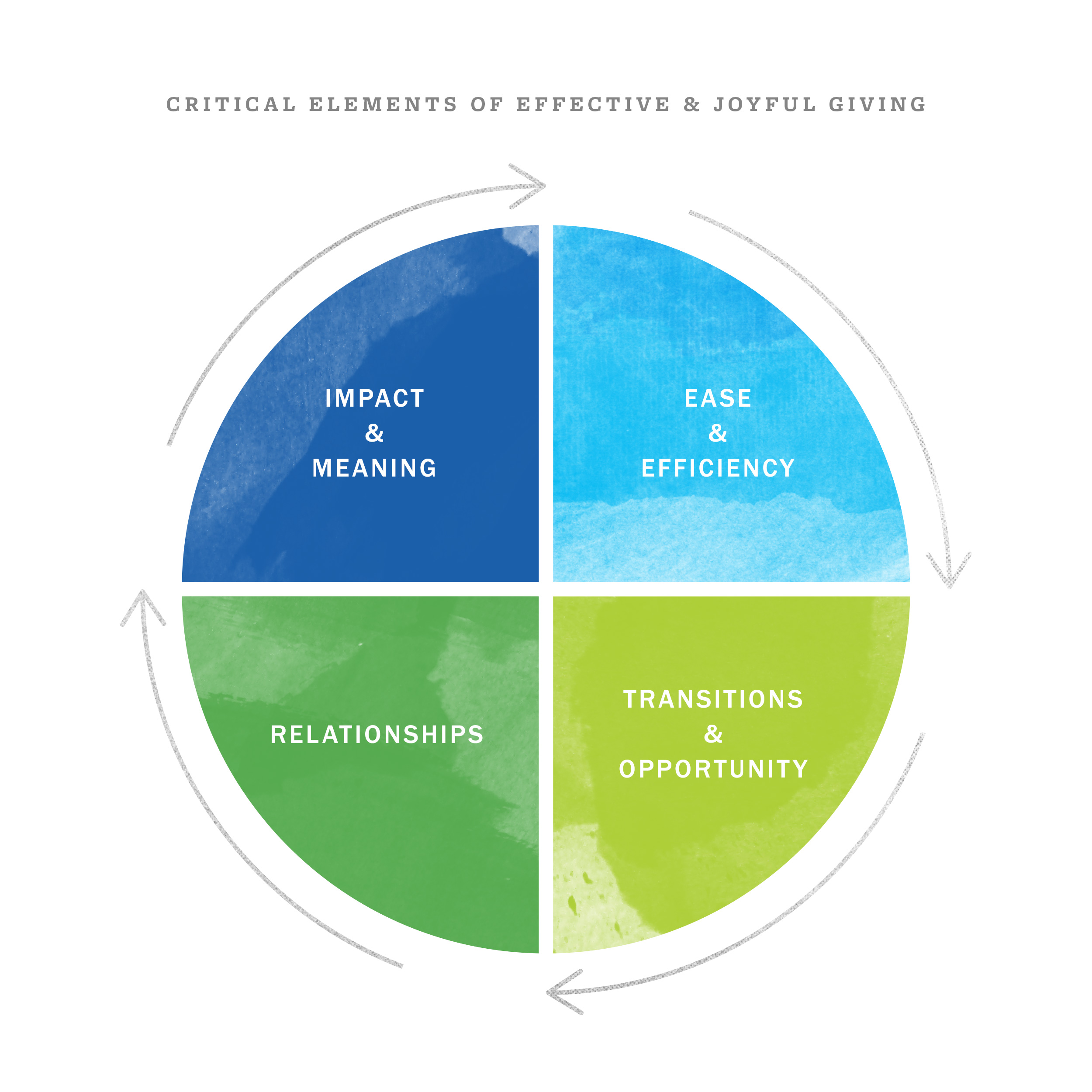 How We Work | GMA Foundations