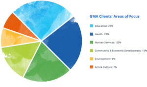 Grant Strategy | GMA Foundations